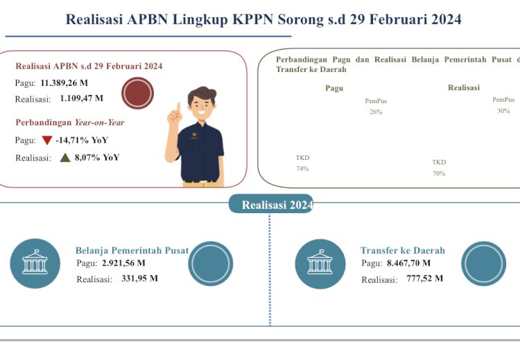 Kondisi Realisasi APBN Sampai 29 Februari 2024 khusus di Papua Barat Daya - RMOLPAPUA.ID